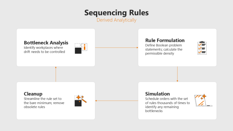 Analytically Derive Sequencing Rules in Assembly - TAKTIQ